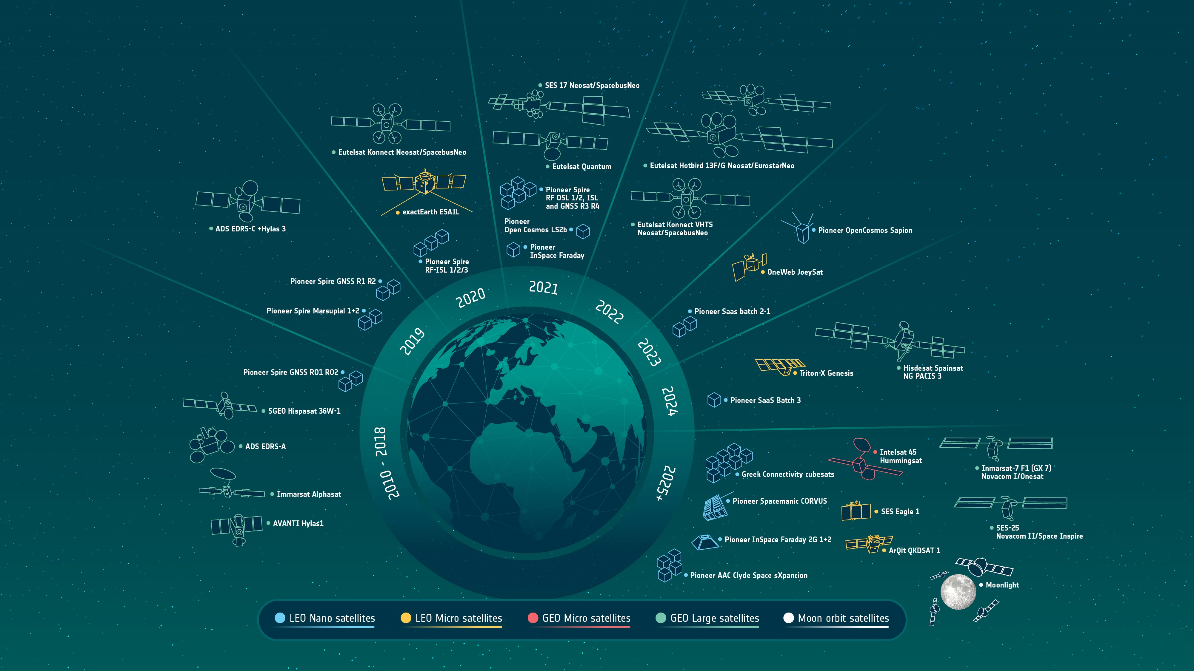 Partnership Projects | ESA CSC
